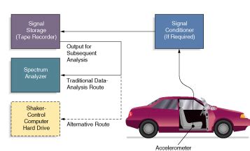 Random Vibration Testing Mirrors Real World Effects EDN
