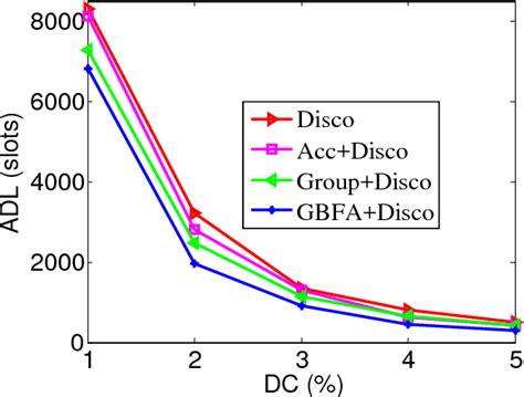 Figure 10 From A Fast Neighbor Discovery Algorithm In Wsns Semantic