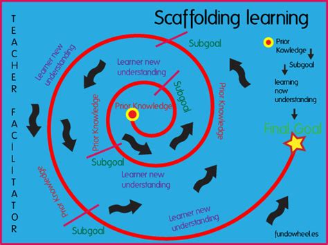 Scaffolding In Learning Theory