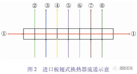 乙烯装置大型板翅式换热器国产化应用！