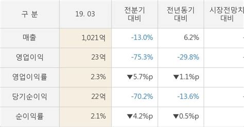 실적속보 도화엔지니어링 올해 1q 영업이익 대폭 하락 전분기 대비 753↓ 개별잠정