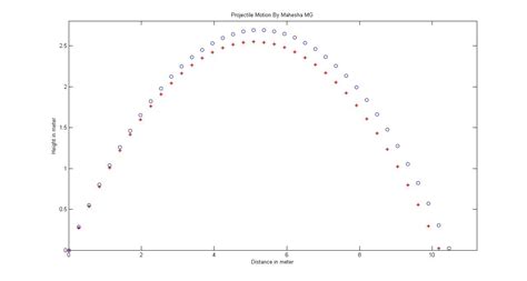 computational physics matlab projectile motion by euler s method