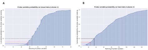 Probe Variable Method For A The Breast Data And B The Hand Dataset