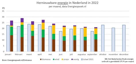 Solar Magazine Nederland Produceerde In September 20 Procent Meer