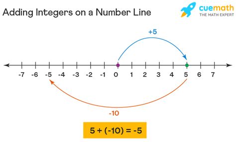 Adding Integers Rules Steps Examples Adding Integers Rules Steps Examples