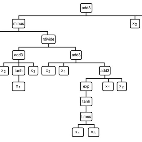 Expression Trees Of The Best Models For The Prediction Of C C Et