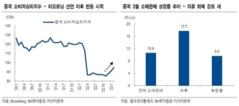 리오프닝 효과 중국 3월 소비지표 반등 화장품업 주목
