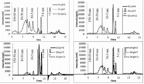 Size Distribution Of Colloidal Particles In Sample Collected At Four Download Scientific