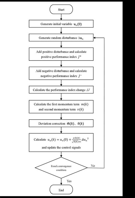 Flowchart Of The Agspgd Algorithm The Idea Of Correcting Wavefront