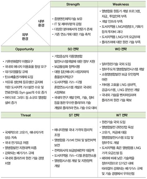 소형 열병합 중장기 전망 Swot 분석 산업 전망 및 당면과제 온실가스 감축기술 전략 로드맵 2011 소형 열병합