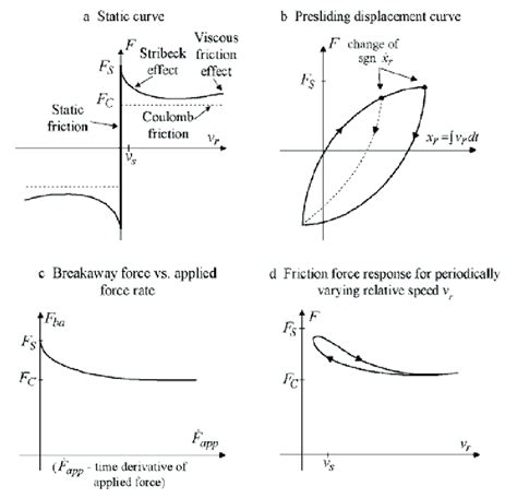 Figure C8 Illustration Of Different Static A And Dynamic B D Download Scientific Diagram