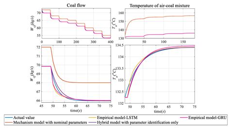 Recurrent Neural Network Based Hybrid Modeling Method For Digital Twin Of Boiler System In Coal