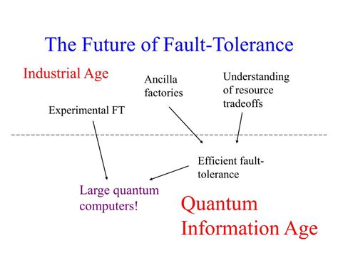 PPT The Threshold For Fault Tolerant Quantum Computation PowerPoint Presentation ID