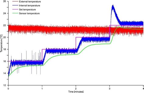 Example Of Temperature Variation In The Chamber During A Warming Download Scientific Diagram