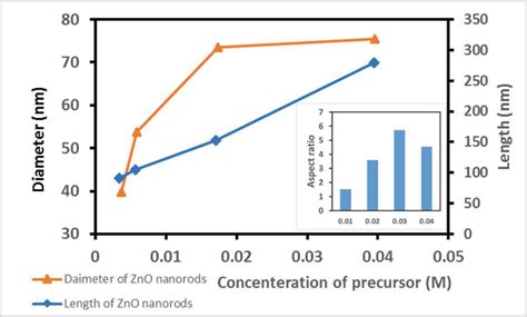 Zno Nanowires Growth Direction And Parameters Affecting Their Surface Morphology Intechopen
