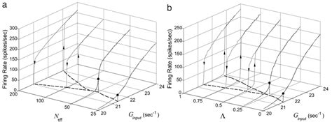 7 Bifurcation Diagrams Shown Is The Firing Rate Per Neuron Of The