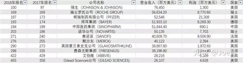 10大外企—世界500强里都有哪些制药公司？ 知乎