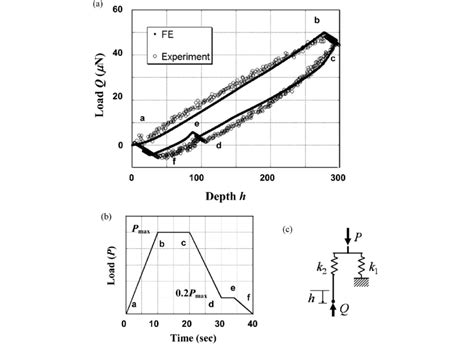 A Comparison Between Fe Results And Load Controlled Nanoindentation