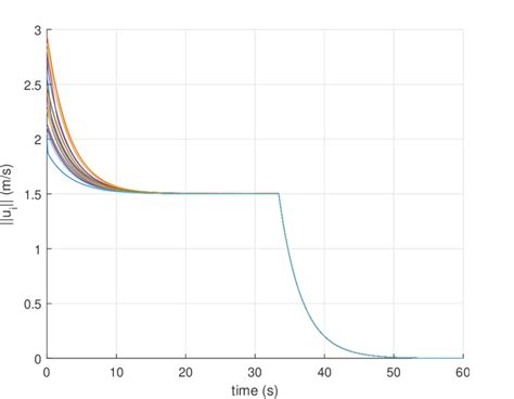 7 Sensors Control Inputs Norms For A Sweeping Coverage Case Using