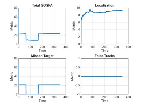 Extended Object Tracking With Lidar For Airport Ground Surveillance Matlab And Simulink