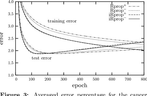 Table 1 From Improving The Rprop Learning Algorithm Semantic Scholar
