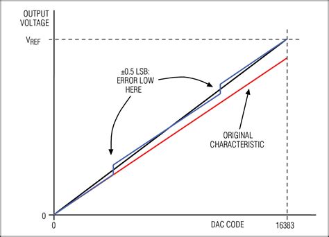 Adjusting And Calibrating Out Offset And Gain Error In A Precision Dac