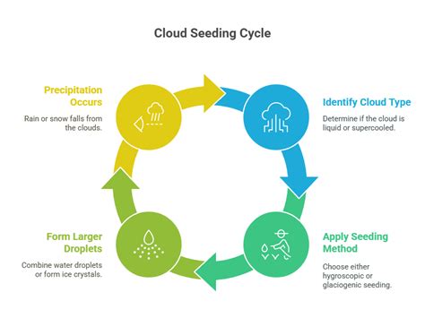 Cloud Seeding