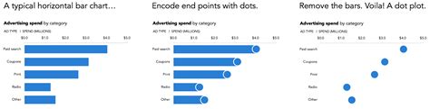 What Is A Dot Plot Storytelling With Data
