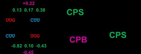 The Codon Pair Bias Cpb Of A Coding Sequence Is Scored As The Mean Of Download Scientific