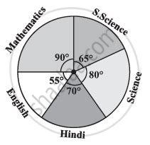 The Adjoining Pie Chart Gives The Marks Scored In An Examination By A Student In Hindi English