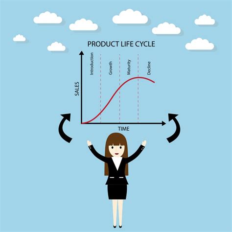 Product Life Cycle Marketing From Start To Finish Industrial Marketer