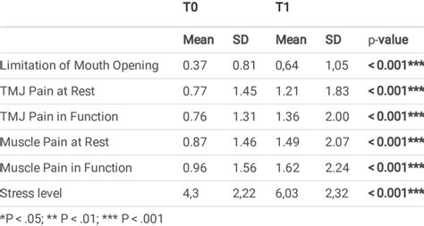 Comparison Of Tmd Symptoms And Stress Levels Between T0 And T1