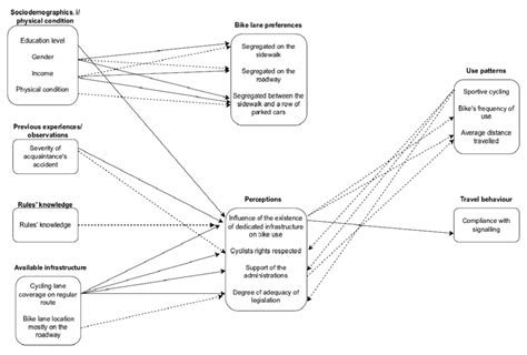 Final Model According To The Path Analysis Correlations Not