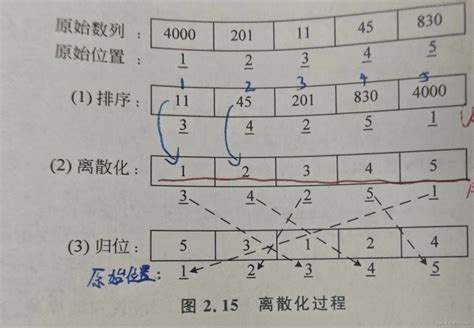 离散化算法竞赛