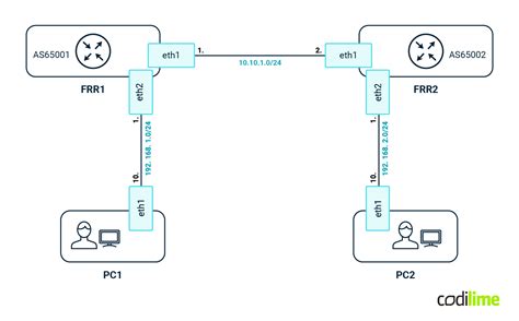 Latest Addition To Network Testing And Simulation Containerlab