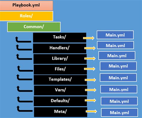 The Ultimate Ansible Tutorial With Ansible Playbook Examples Automate