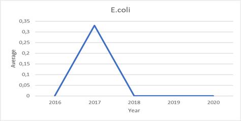 Graph Depicting Trends In E Coli Concentrations 2016 2020 Download Scientific Diagram