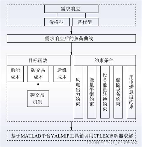 分时优化机制 碳交易 双层需求响应优化 综合能源系统ies联合低碳优化调度 「已注销」的博客 csdn博客