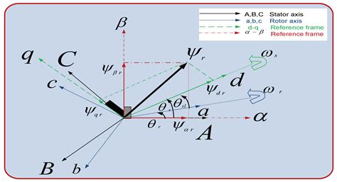 Energies Free Full Text A Comprehensive Examination Of Vector Controlled Induction Motor