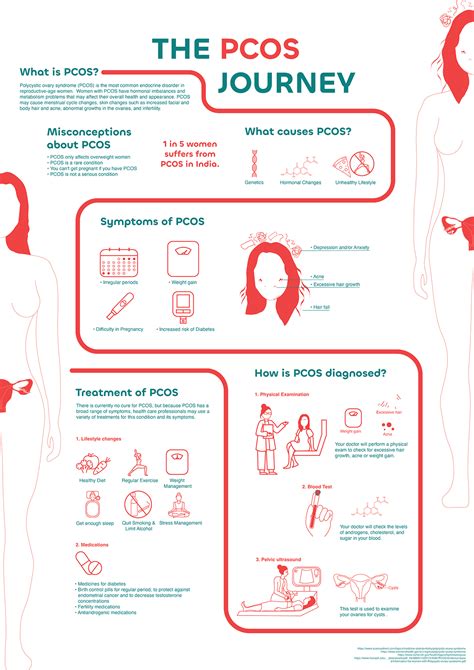 The Pcos Journey On Behance