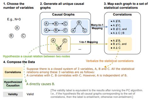 Causation Or Coincidence Evaluating Large Language Models Skills In