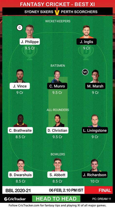 Bbl 2020 21 Final Sydney Sixers Vs Perth Scorchers Dream11 Prediction