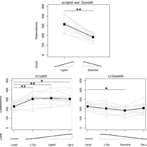 Mean Distance For Each Condition Cond An Asterisk Indicates P