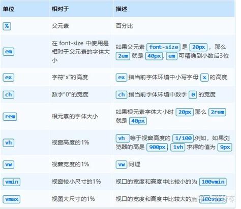 【不一样的css】一文让你了解css中的各种单位 知乎