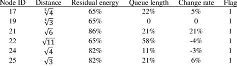 neighbor node 19 performance parameter and analysis download