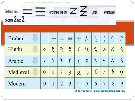 History Of Numerals Opp Ppt