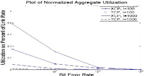 Figure From Comparison Of TCP To XCP Performance On Channels With Correlated Errors Employing