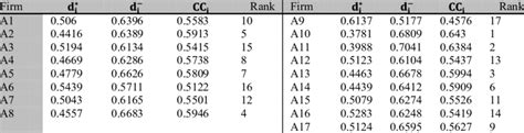 Topsis Analysis Results Download Table