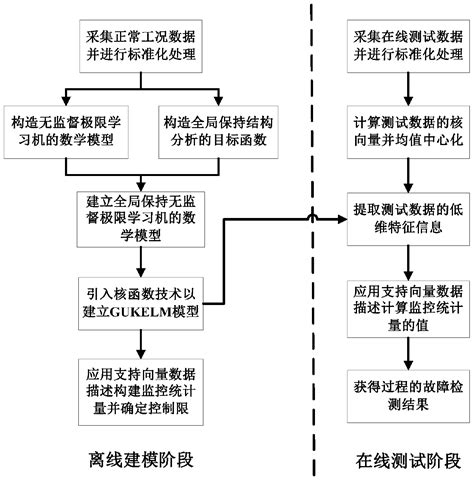 fault detection method and system based on global preserving
