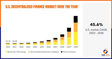 Defi Token Development Process And Costs Core Devs Ltd